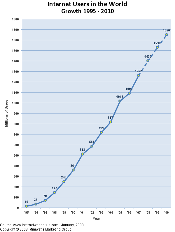 Internet-Growth-Chart - thumbsup thumbsup