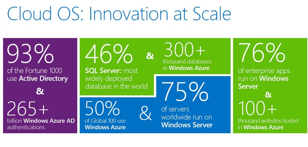 Gartner ยกไมโครซอฟท์เป็นผู้นำในสินค้ากลุ่ม Cloud Service • Thumbsup
