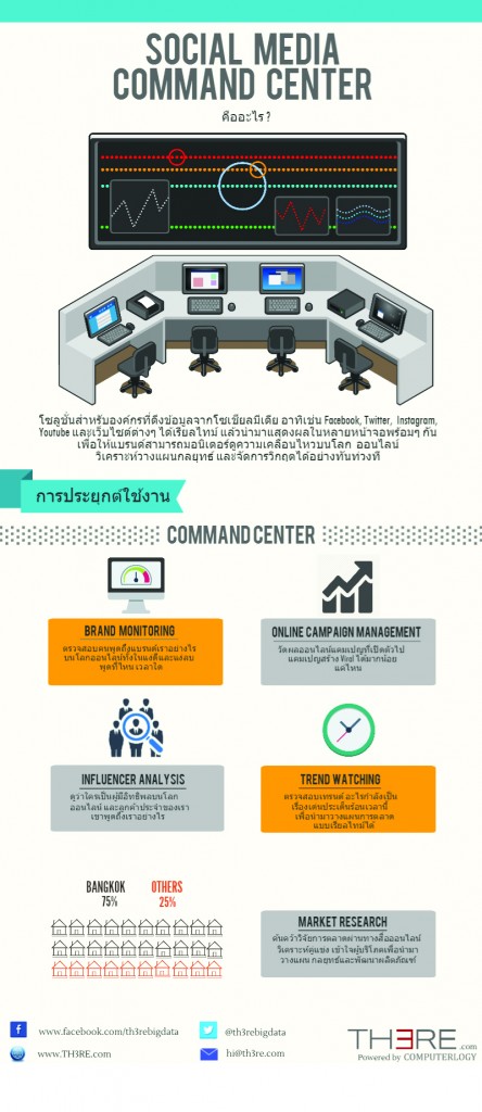 [Infographic] ทำความรู้จัก Social Media Command Center เครื่องมือ ...