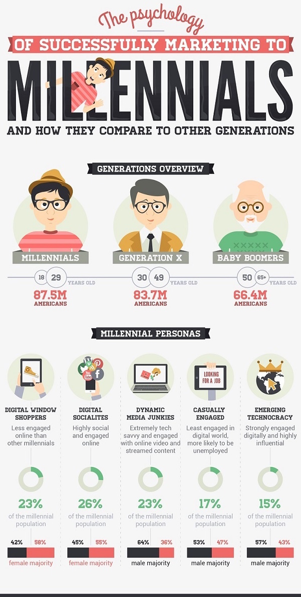 [Infographic] ทำการตลาดกับกลุ่ม Millennials อย่างไรให้สำเร็จ • Thumbsup