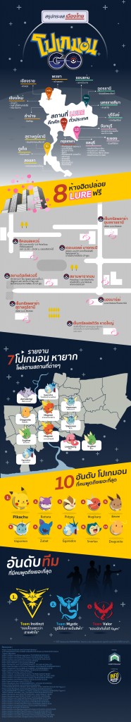 [Infographic] สรุปกระแส Pokemon GO บนโซเชียลมีเดียทั่วไทย ตัวไหนหายาก ...