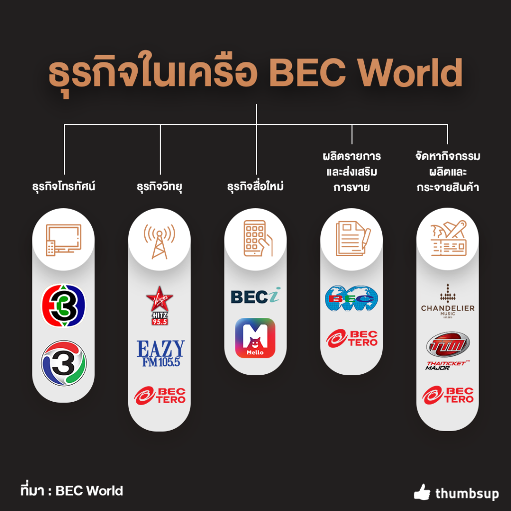 ดูข้อมูล-ตัวเลขของ BEC World บริษัทแม่ของช่อง 3 ล่าสุดเป็นอย่างไรบ้าง ...