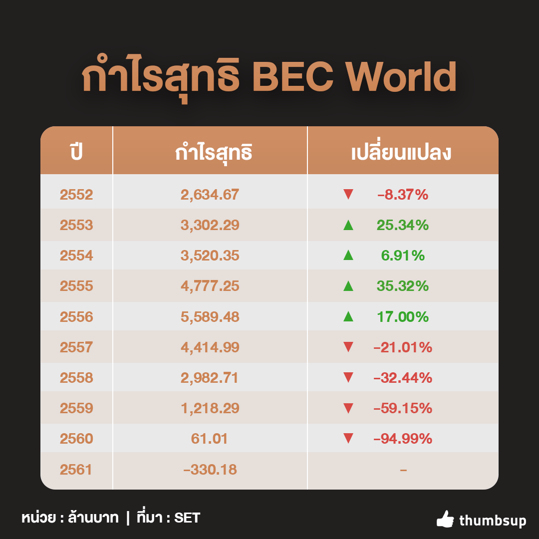 ดูข้อมูล-ตัวเลขของ BEC World บริษัทแม่ของช่อง 3 ล่าสุดเป็นอย่างไรบ้าง ...