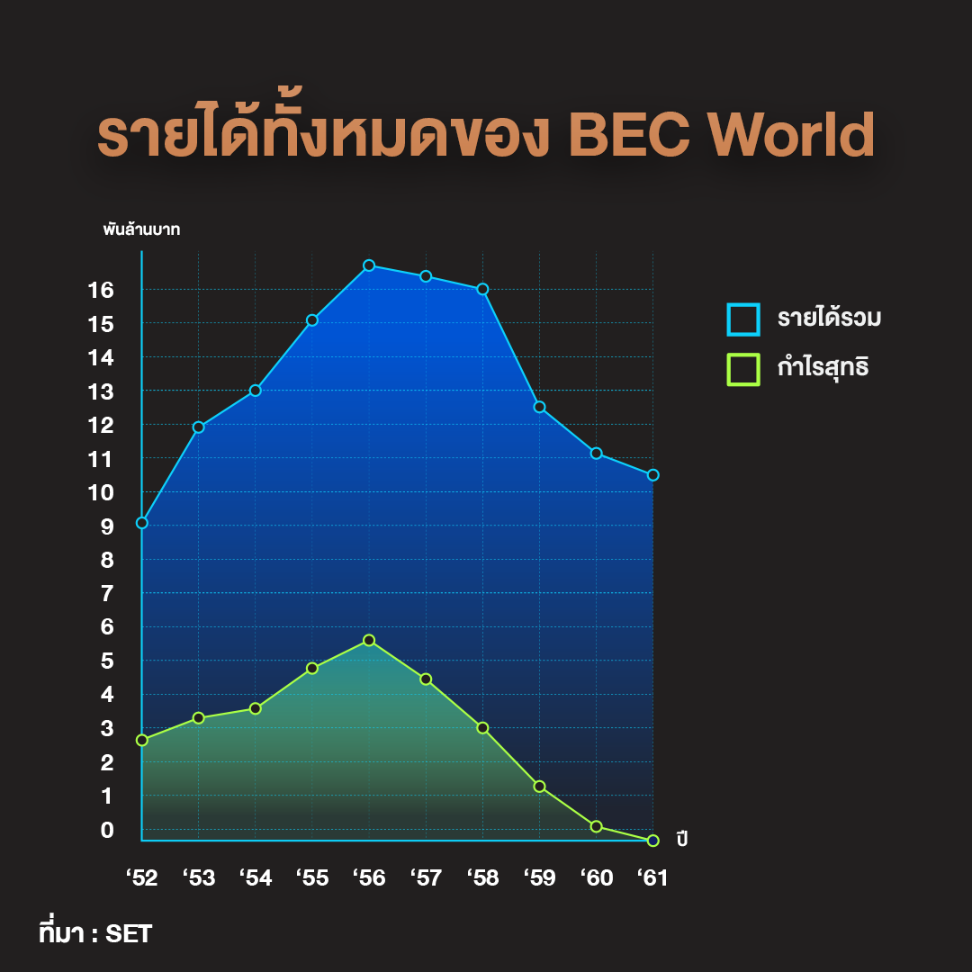 ดูข้อมูล-ตัวเลขของ BEC World บริษัทแม่ของช่อง 3 ล่าสุดเป็นอย่างไรบ้าง ...