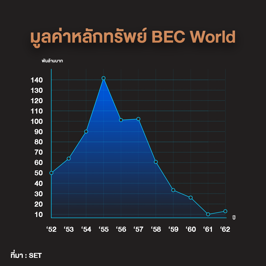ดูข้อมูล-ตัวเลขของ BEC World บริษัทแม่ของช่อง 3 ล่าสุดเป็นอย่างไรบ้าง ...