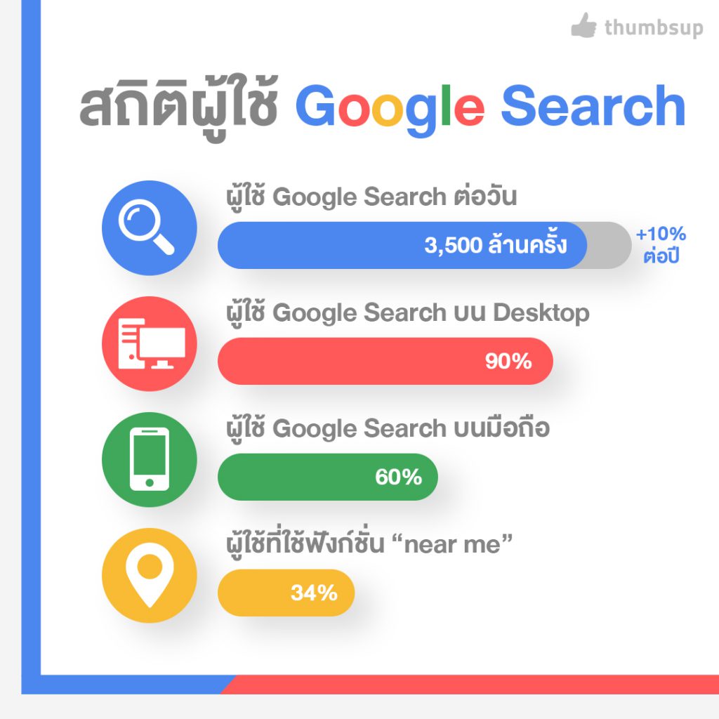 สถิติที่น่าสนใจของ Google Search ในปี 2019 • Thumbsup
