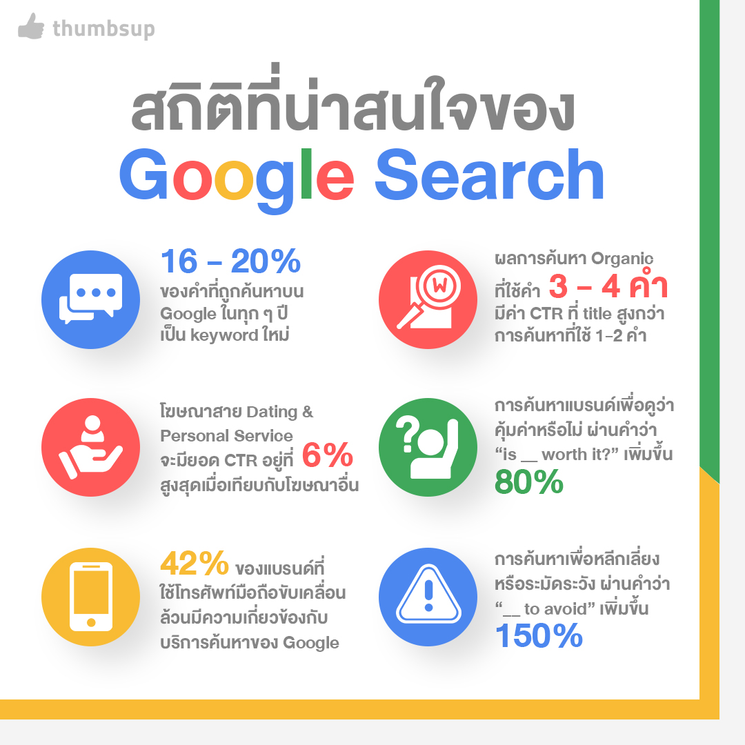 สถิติที่น่าสนใจของ Google Search ในปี 2019 • Thumbsup