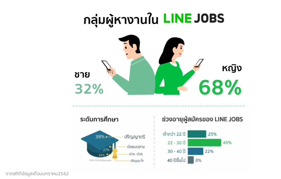 LINE JOBS ประกาศพร้อมเป็นเบอร์หนึ่งด้านการหางาน เปิดให้บริการ 1 ปี ...