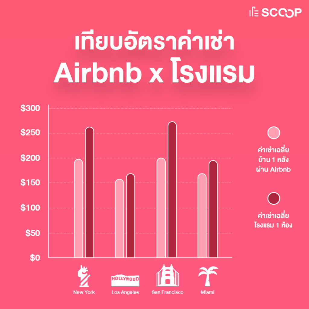 Infographic : สถิติผู้ใช้ และผลประกอบการของ Airbnb ในปี 2019 • Thumbsup