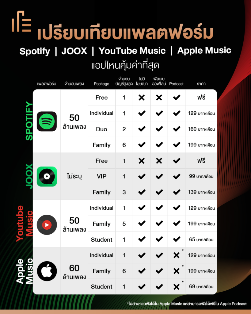 เปรียบเทียบแพลตฟอร์ม “Spotify-JOOX-YouTube Music-Apple Music” แอปไหนคุ้มค่าที่สุด | techfeedthai
