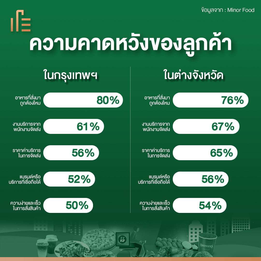 Why 1112 Delivery dares to enter the battle for delivery • Thumbsup - Thailandtv.news