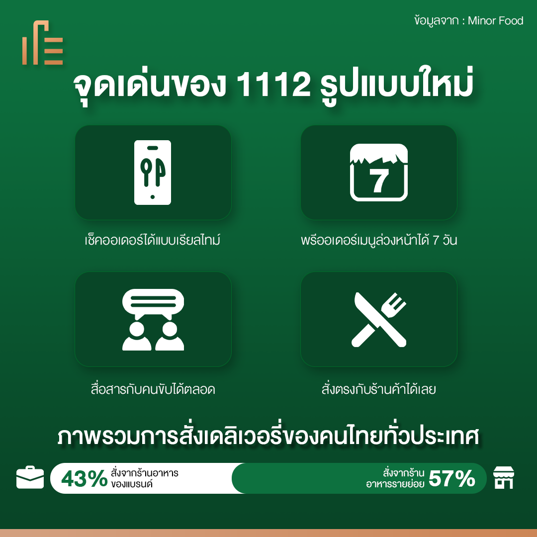 Why 1112 Delivery dares to enter the battle for delivery • Thumbsup - Thailandtv.news