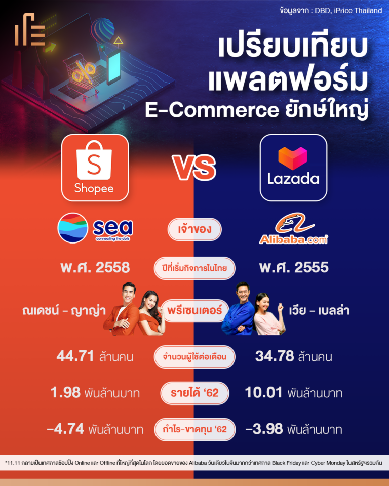 เปรียบเทียบแพลตฟอร์มอีคอมเมิร์ซยักษ์ใหญ่ Shopee vs Lazada • Thumbsup