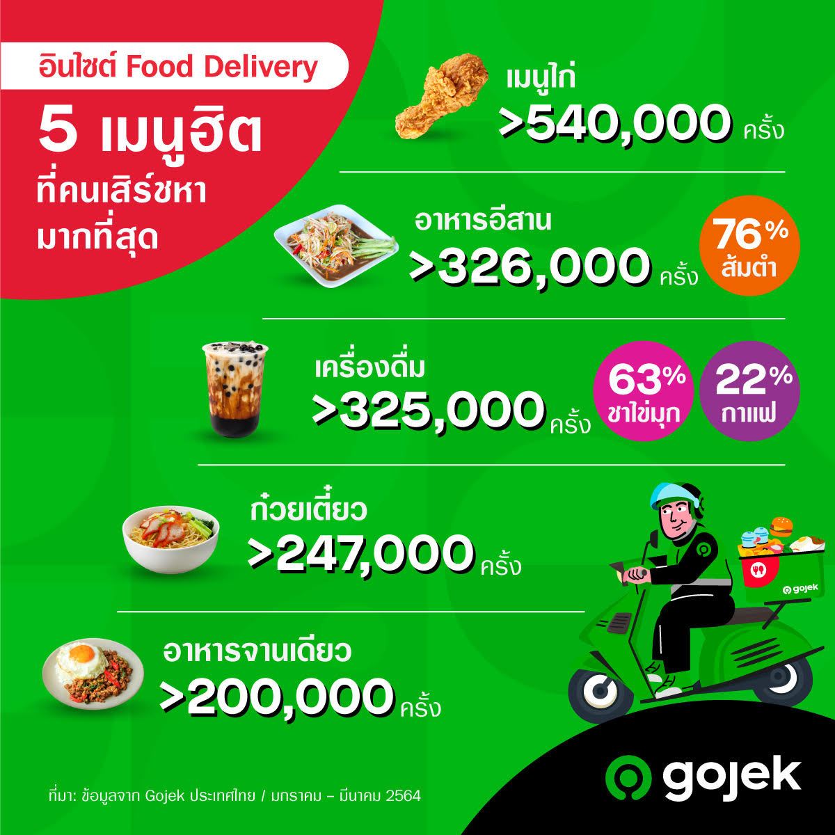 Gojek เผย 5 เมนูยอดนิยมที่คนเสิร์ชหาบ่อยที่สุดบนแอปพลิเคชัน • Thumbsup