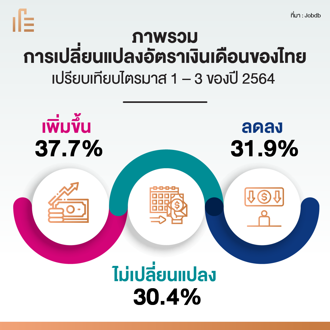 JobDB releases an overview of the 2022 salary report. - Thailandtv.news