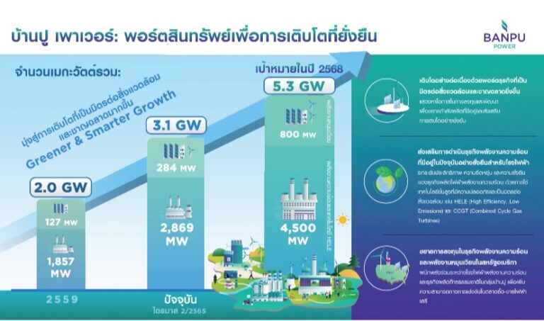 Banpu Power's profit jumps 67% in the first half of the year, plans to ...