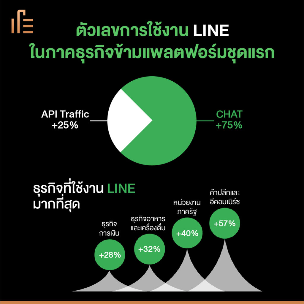 สรุปเครื่องมือใหม่ของ LINE ที่ SME จะได้ใช้งานในปี 2023 • Thumbsup
