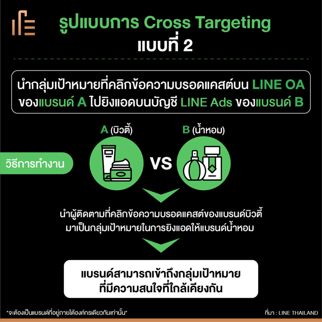 ฮาวทู! การสร้าง Cross Targeting บน LINE ด้วย BUSINESS MANAGER ได้ง่ายๆ ...