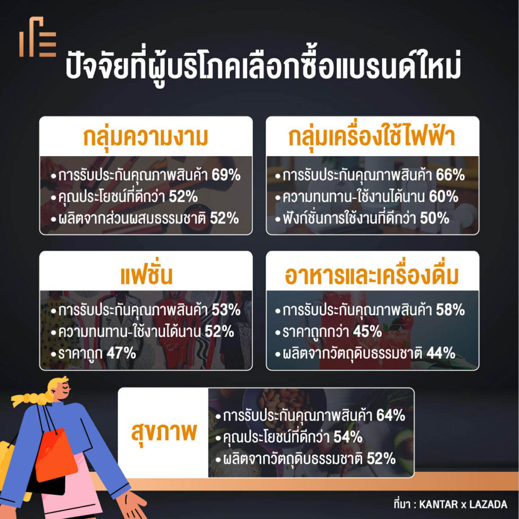 Get to know modern shopper behavior through KANTAR x LAZADA survey ...
