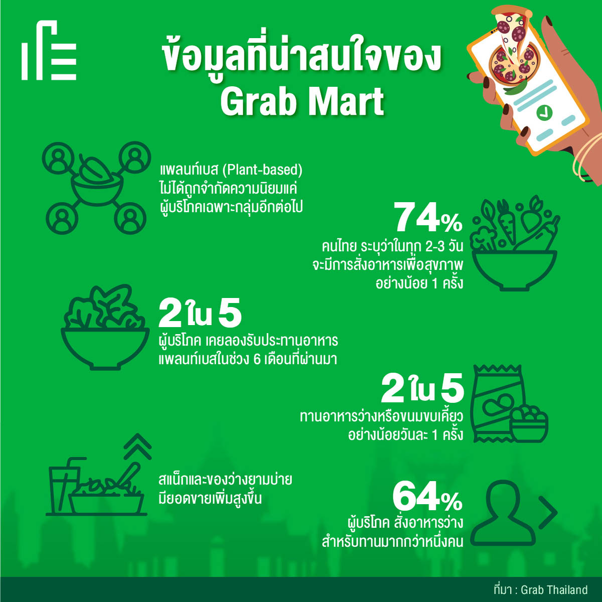 Grab Thailand เปิดสถิติผู้ใช้เดลิเวอรี่ปี 65 คนไทยใช้จนกลายเป็นส่วนหนึ่งของชีวิตไปแล้ว • Thumbsup