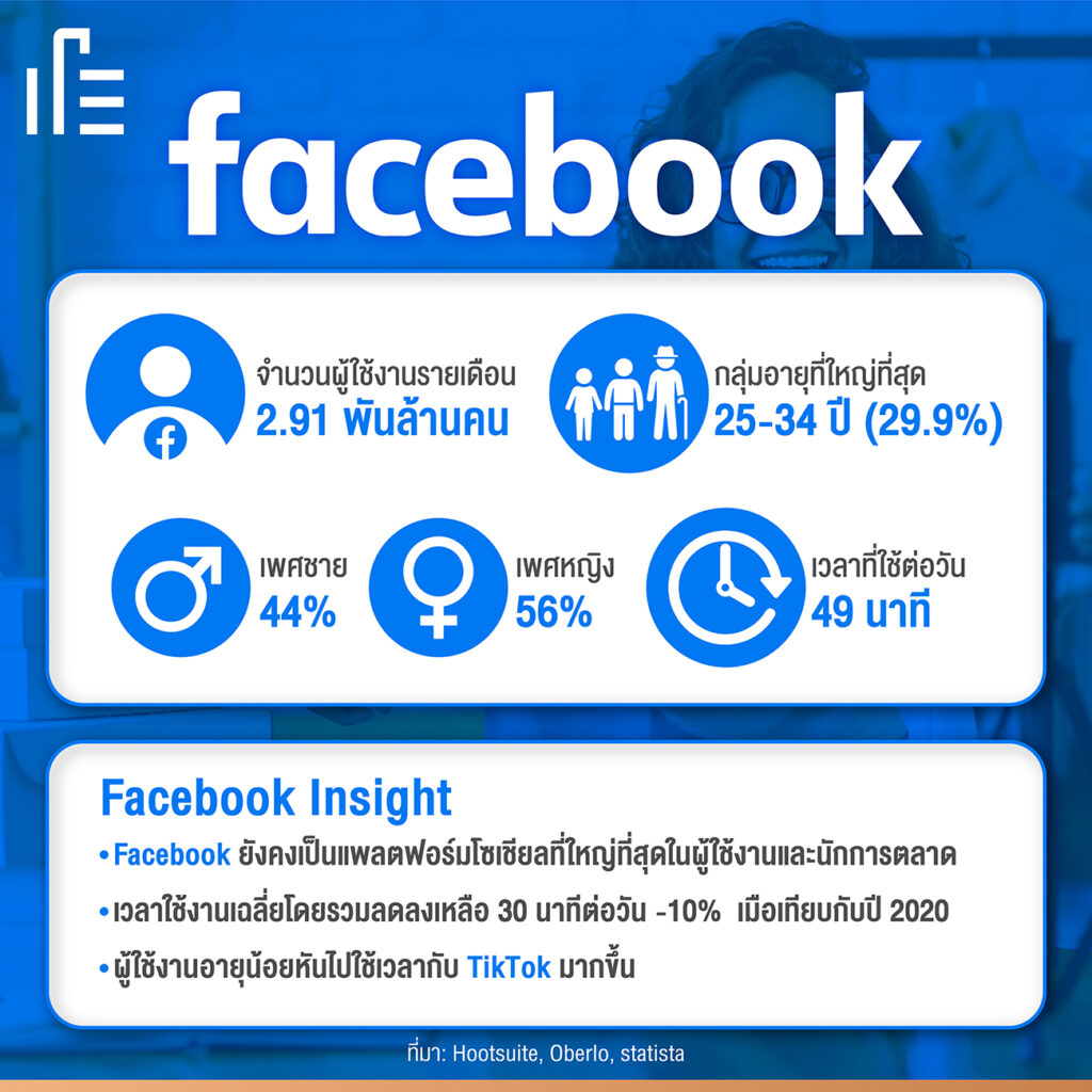 สถิติผู้ใช้งาน Social media Demographic 2023 • Thumbsup