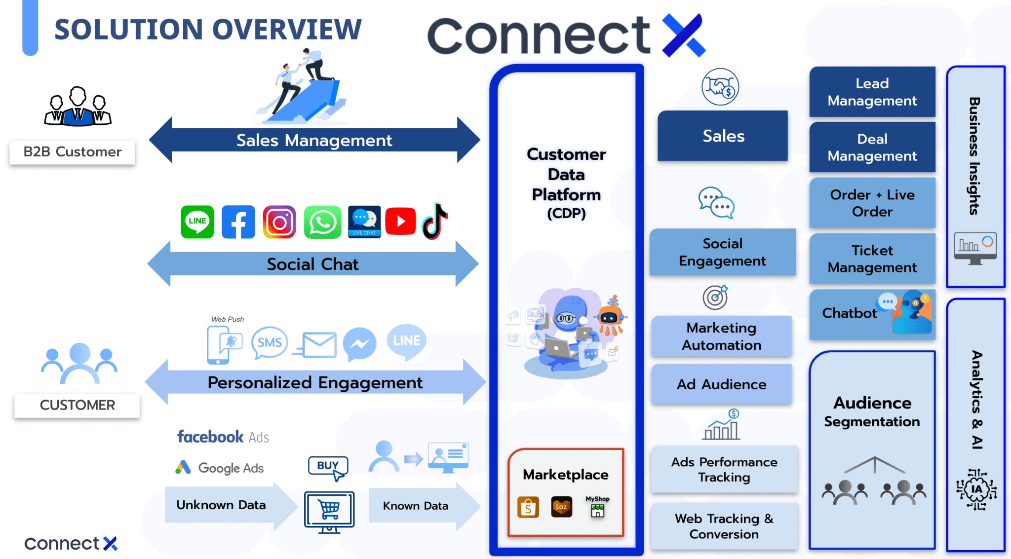 เจาะกลุ่มเป้าหมายพร้อมทำการตลาดยุคใหม่ด้วยพลังของ Customer Data Platform (CDP) • Thumbsup