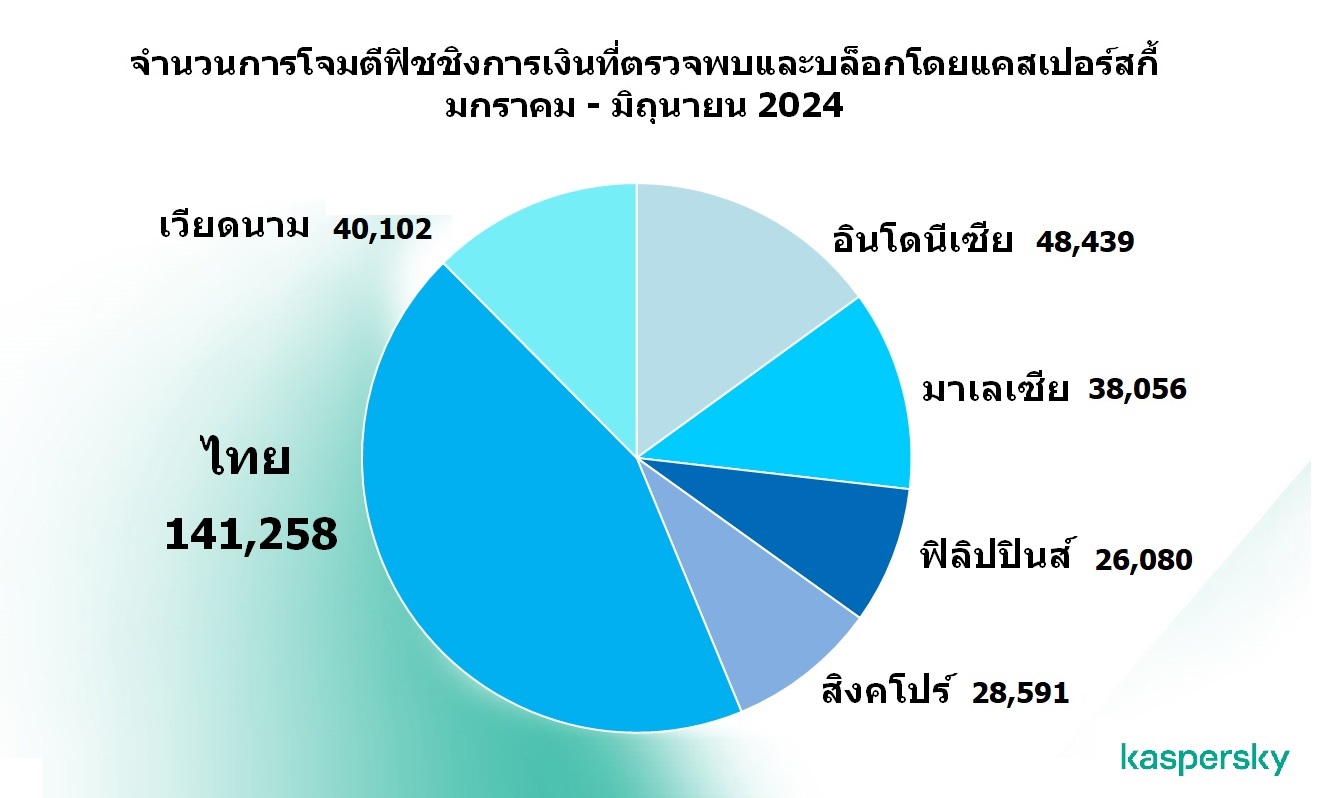 Financial phishing is seriously threatening ASEAN businesses. Thailand ...