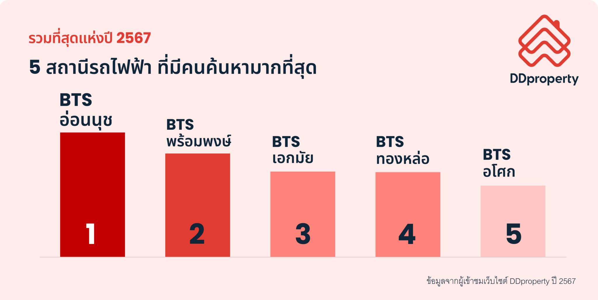 “BTS อ่อนนุช” ยังครองแชมป์ทำเลแนวรถไฟฟ้าสุดฮอตในปี 2567 • Thumbsup